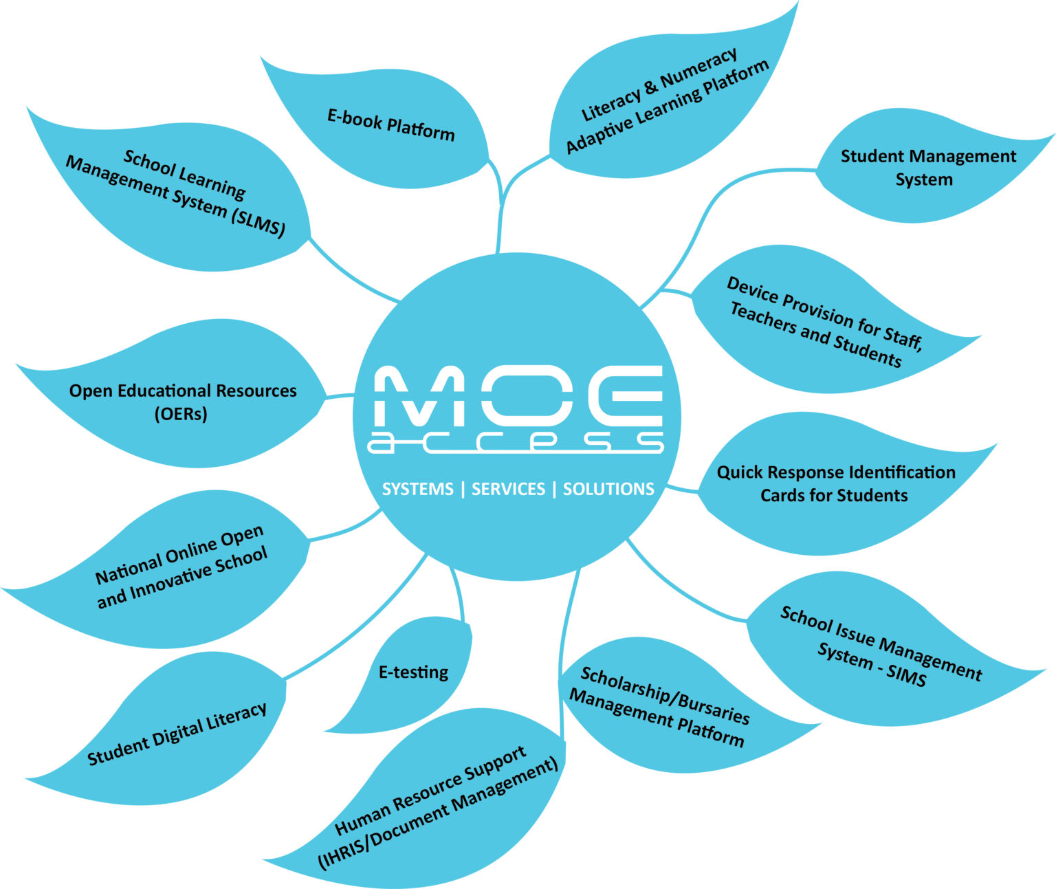 Digital Transformation Programme – Ministry of Education