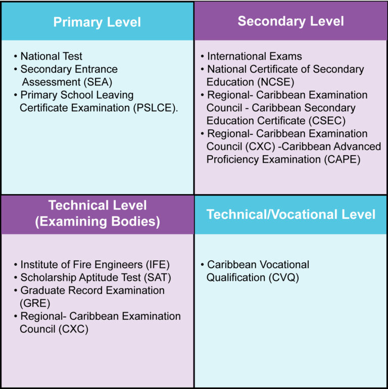 Ministry of Education – Private Candidate Exam Registration
