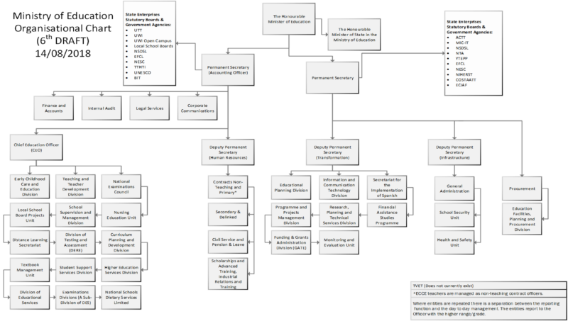 Organization-Chart-for-MoE – Ministry of Education