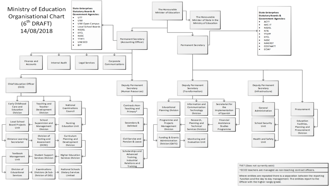Organization-Chart-for-MoE – Ministry of Education