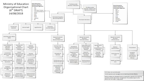 Organization-Chart-for-MoE – Ministry of Education