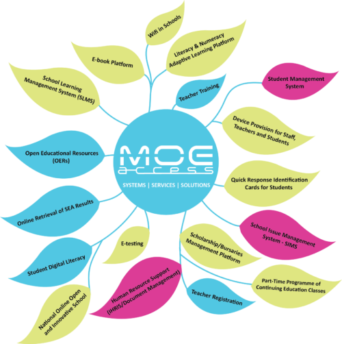 Digital Transformation Programme – Ministry of Education